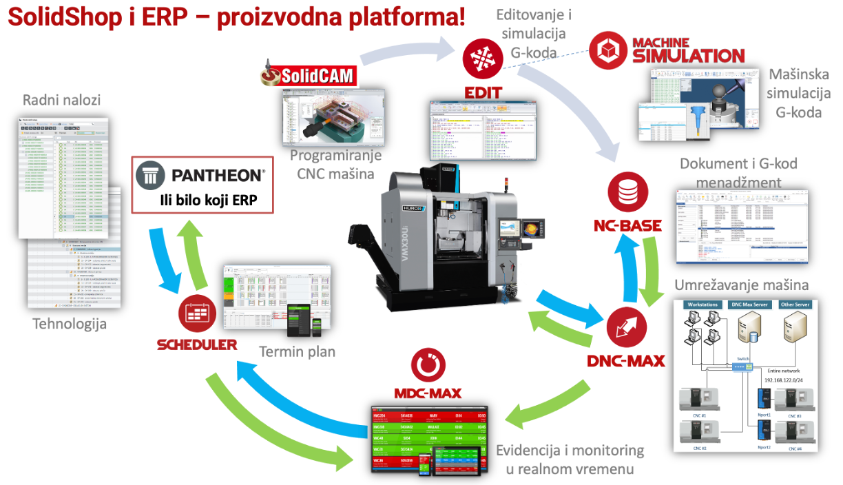 Planiranje i praćenje proizvodnje (MES i ERP) | Solfins 3D kompanija